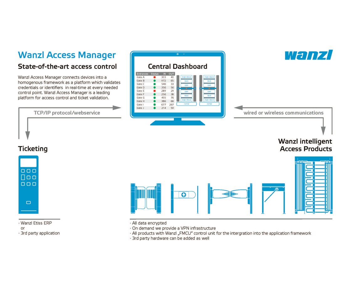 Wanzl Access Manager | Wanzl