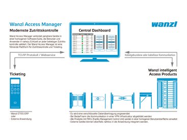 Products | Wanzl